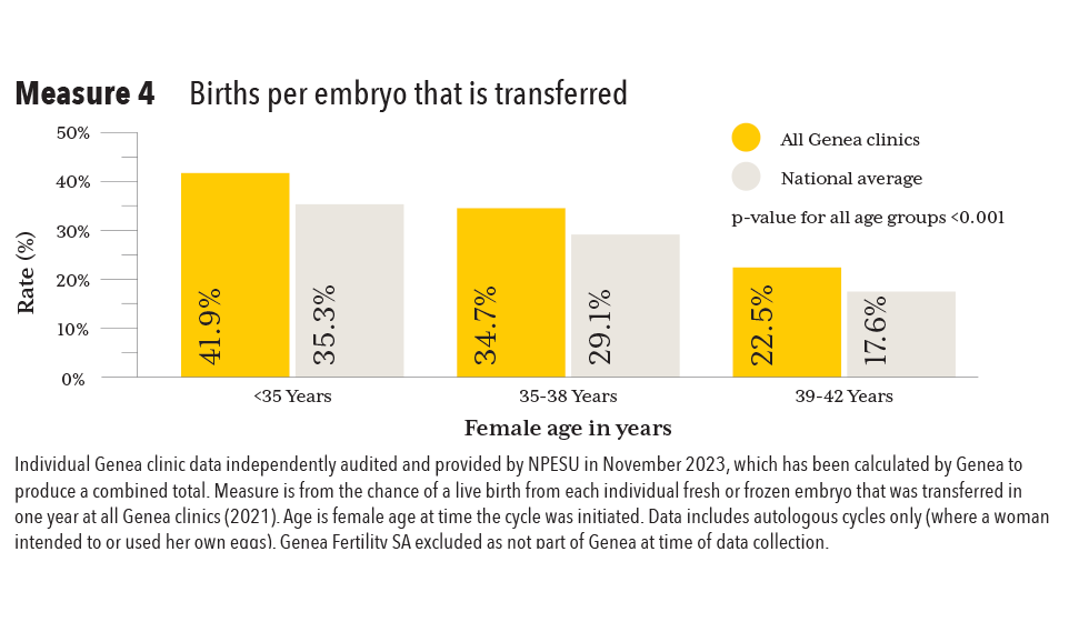 Success rates - Genea Fertility