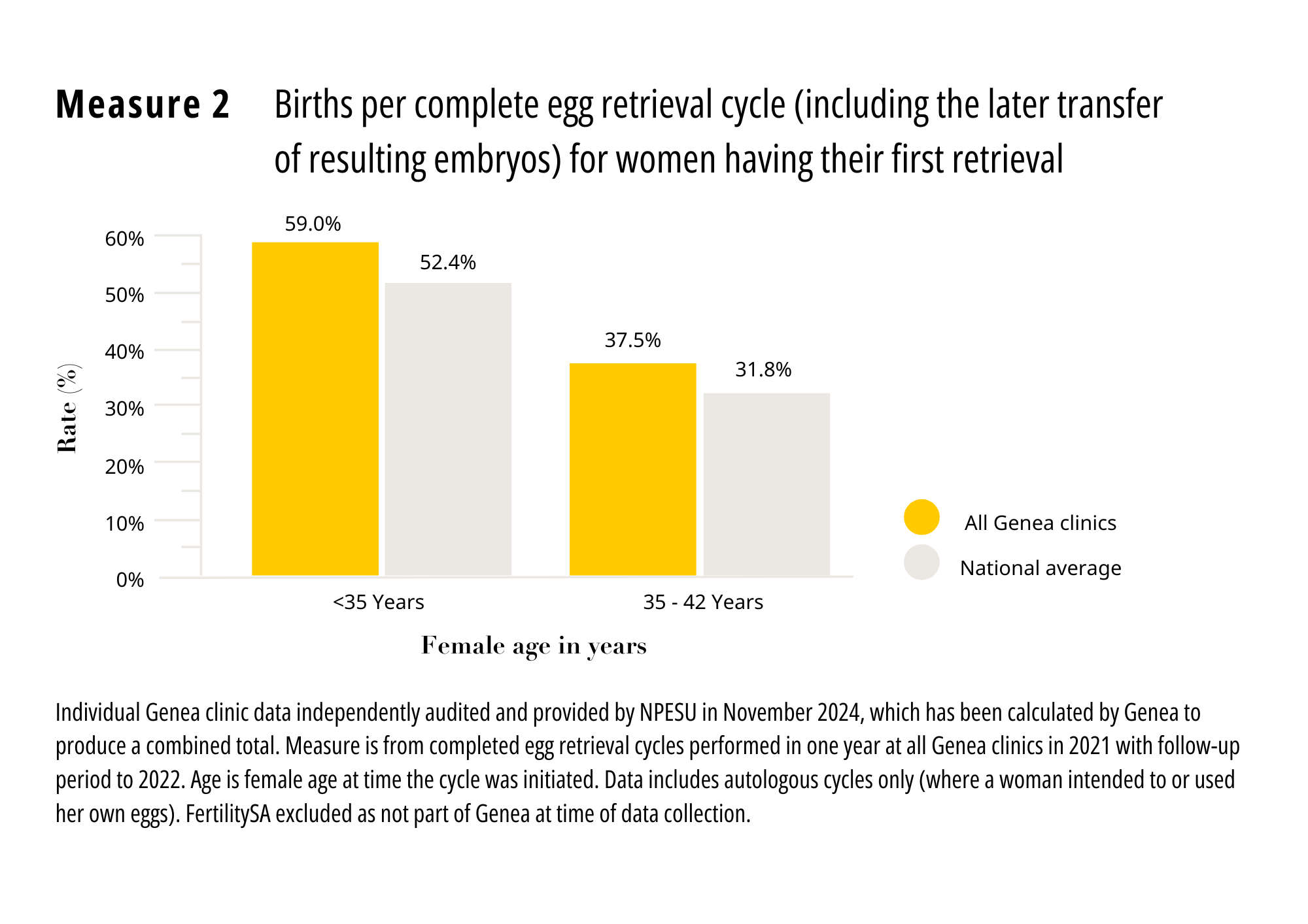 Success rates - Genea Fertility